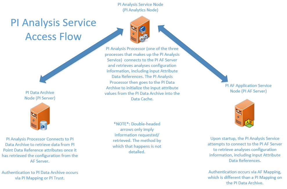 Access Flow Of Various Pi Af Server Features
