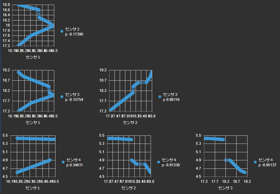 Finding Correlation Between Attributes Using Pi Vision An Experiment