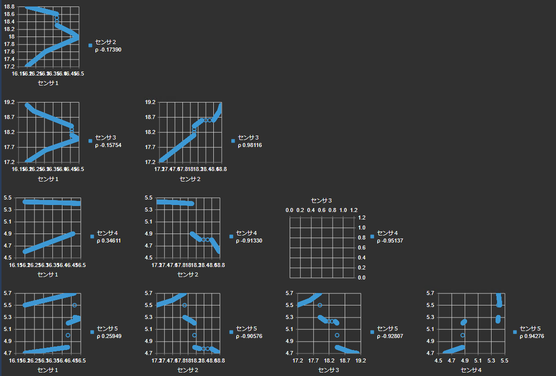 Finding Correlation Between Attributes Using Pi Vision An Experiment
