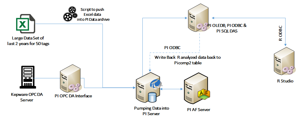 Data Engineering For Osi Pi To Enable Advanced Analytics 55 Off