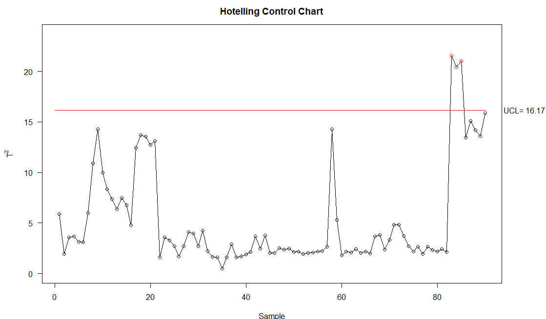 Proof Of Concept Using Osisoft Pi And R For Advanced Asset Based Analytics