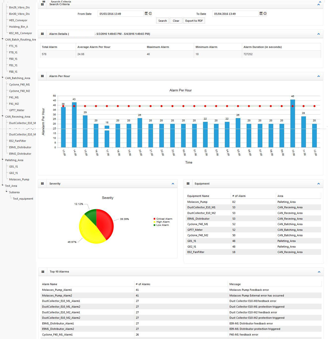 How To Leverage Osisoft Pi Analytics To Solve The Business Problems